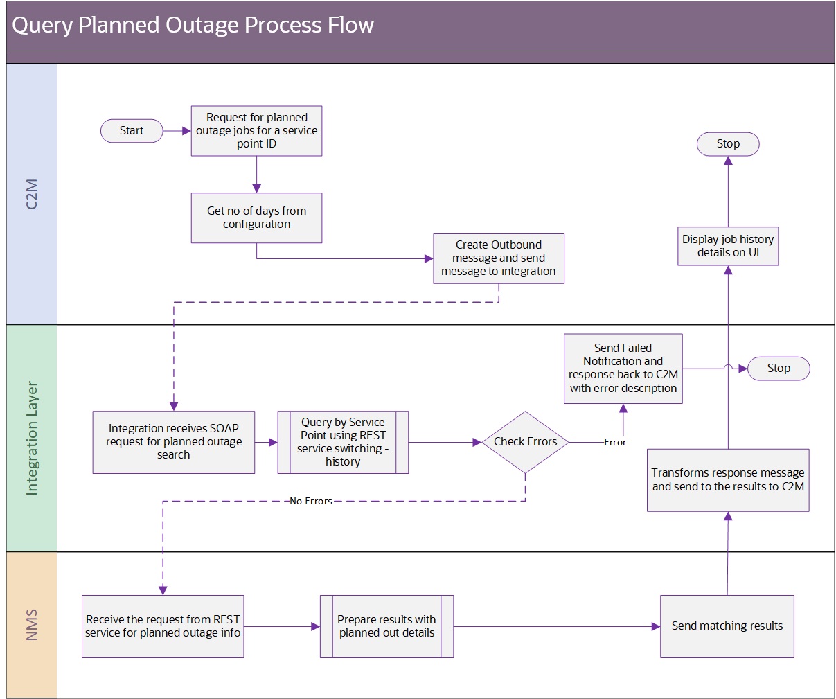 Integration Processes